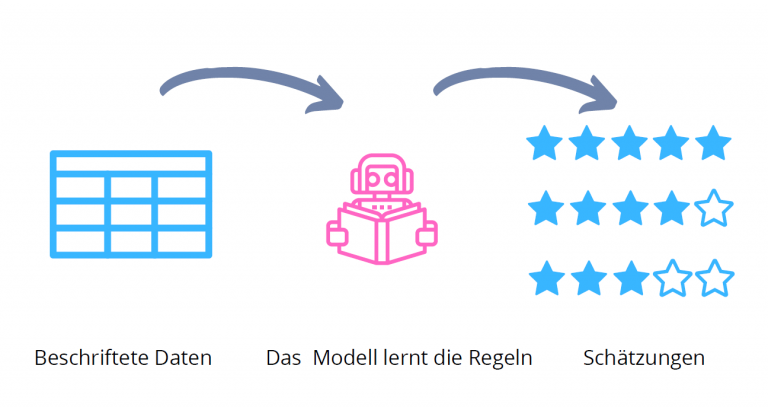 Supervised vs Unsupervised Learning: wichtigsten Unterschiede - DATEN ...