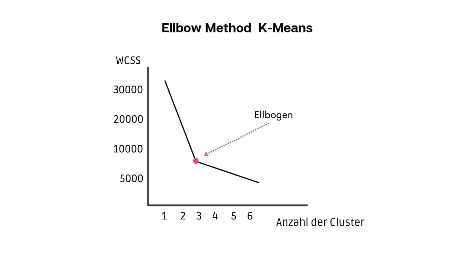 Unsupervised Learning: Definition und wichtigste Algorithmen - DATEN ...