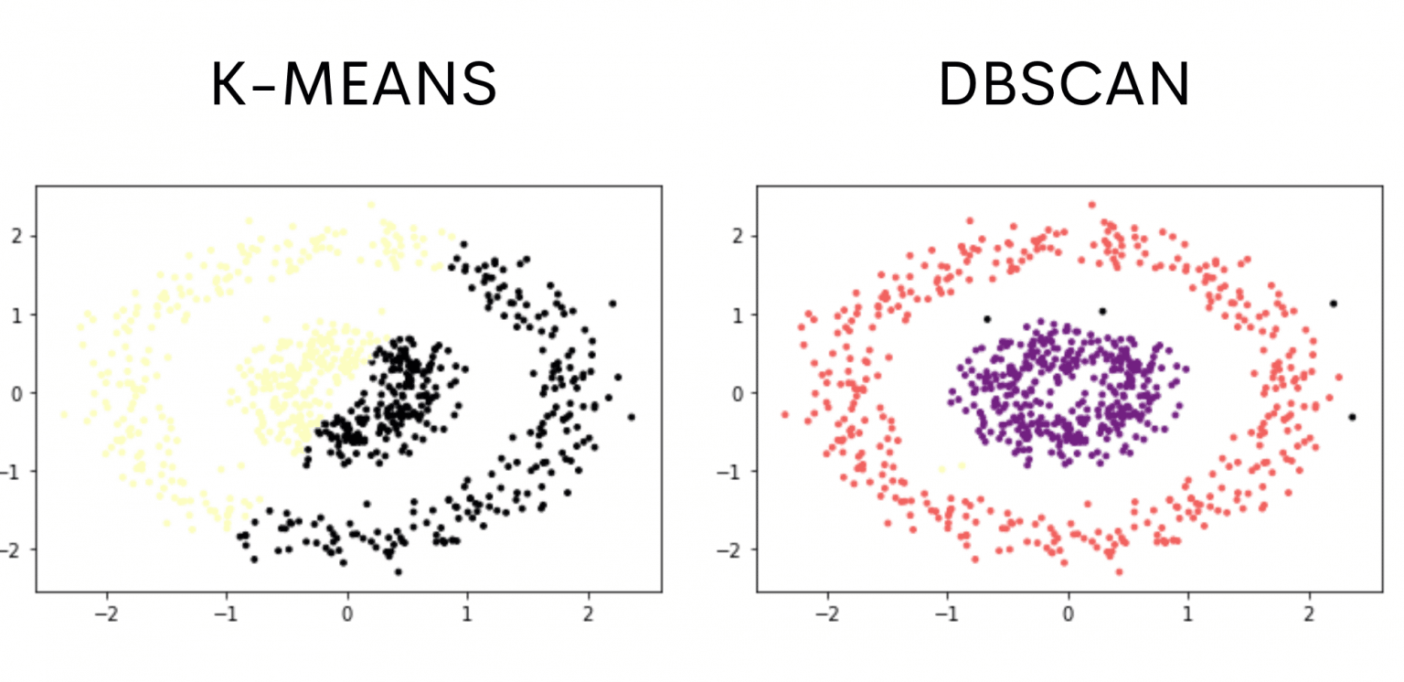 Unsupervised Learning: Definition und wichtigste Algorithmen - DATEN VERSTEHEN