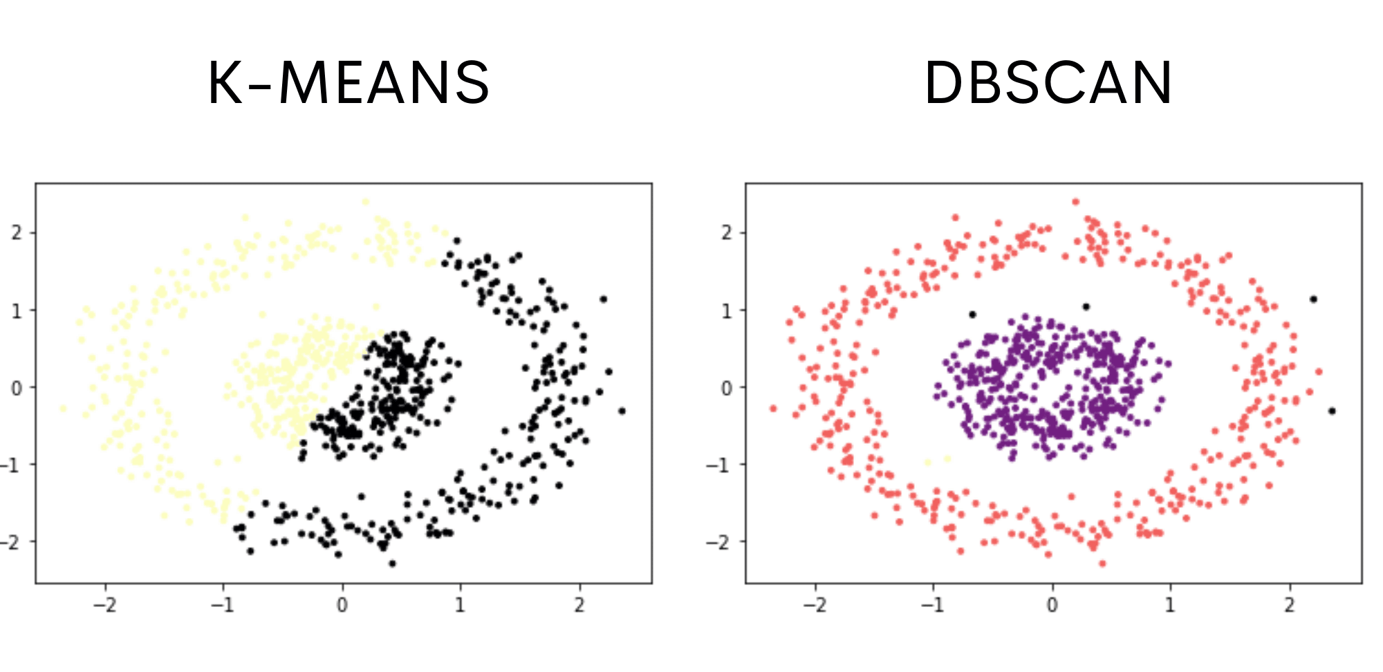 Unsupervised Learning: Definition und wichtigste Algorithmen - DATEN VERSTEHEN
