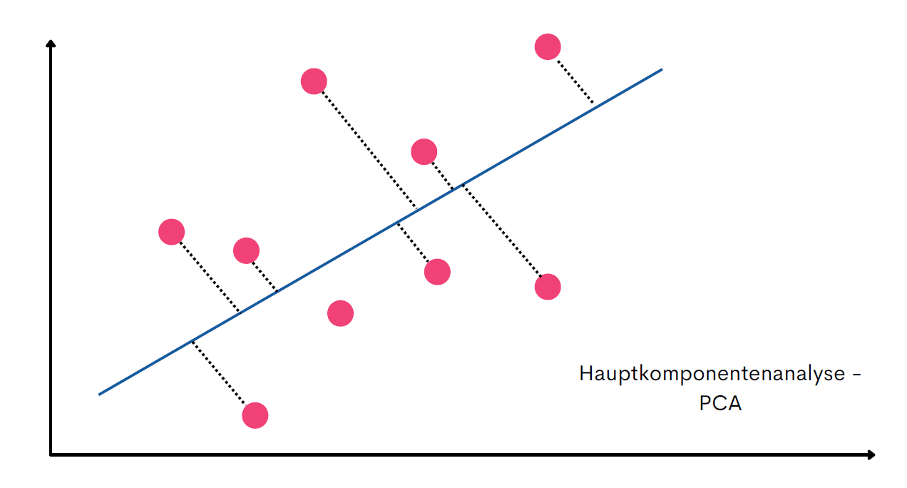 Unsupervised Learning: Definition und wichtigste Algorithmen - DATEN VERSTEHEN