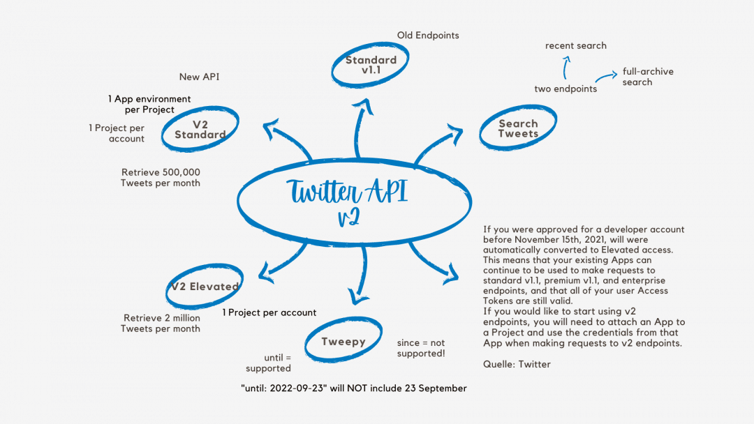 Twitter neue API v2 und Gephi Twitter Streaming - DATEN VERSTEHEN