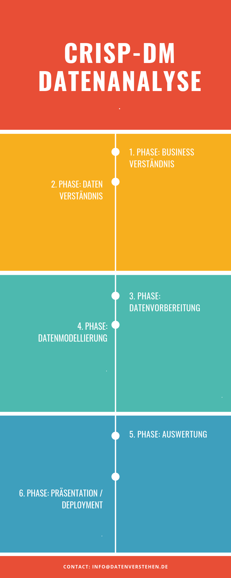 Datenanalyse Prozess - CRISP DM-Methode (mit Beispiel) - DATEN VERSTEHEN